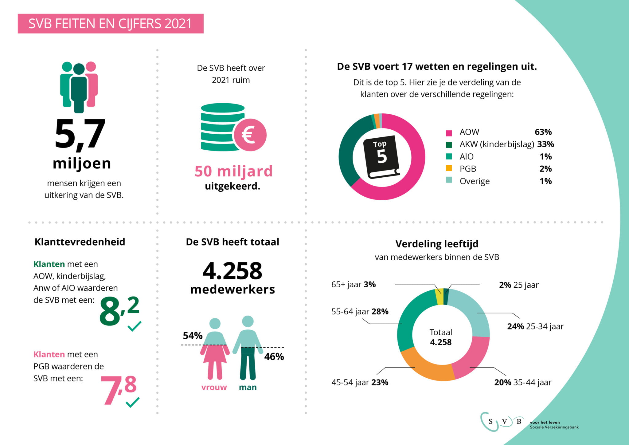 Ontmoet ons | Feiten en cijfers van de SVB | Werken bij de SVB